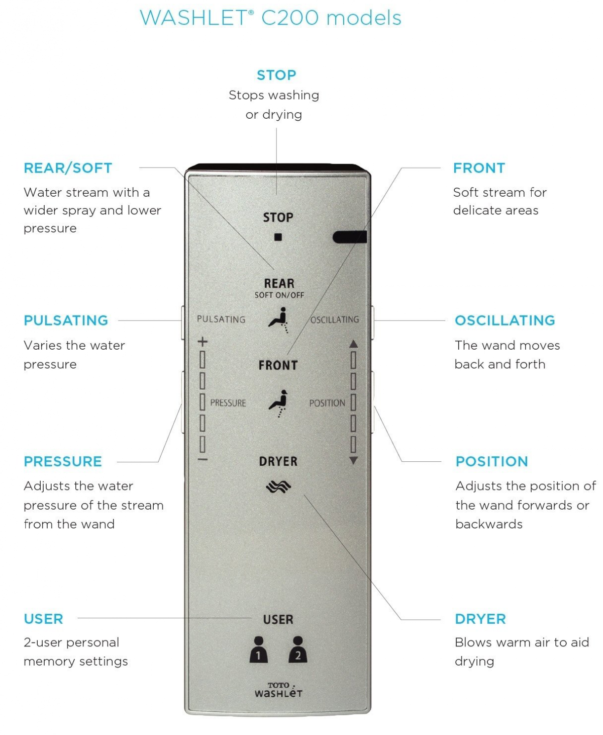 Toto Washlet C200 Review - Is It The Best Mid-Range Bidet?