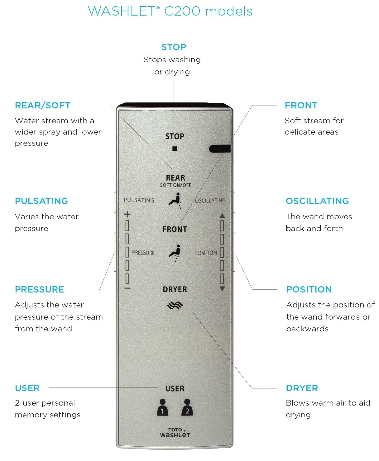 Toto Washlet C200 Review - Is It The Best Mid-Range Bidet?
